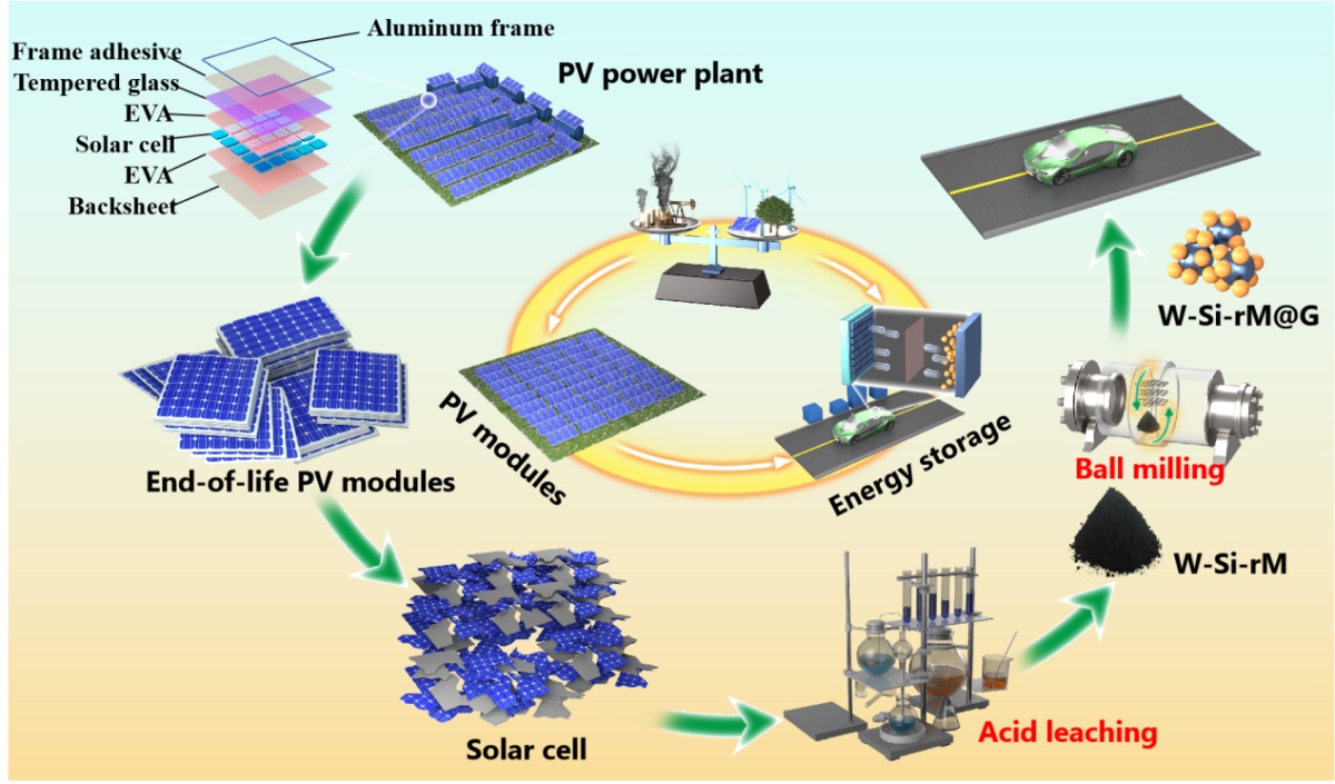 Reutilizar silicio de módulos fotovoltaicos fuera de uso para ánodos de ...