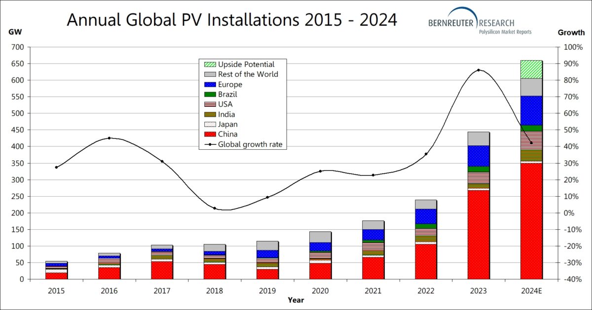 Las instalaciones fotovoltaicas mundiales alcanzarán los 660 GW en 2024, según Bernreuter ...