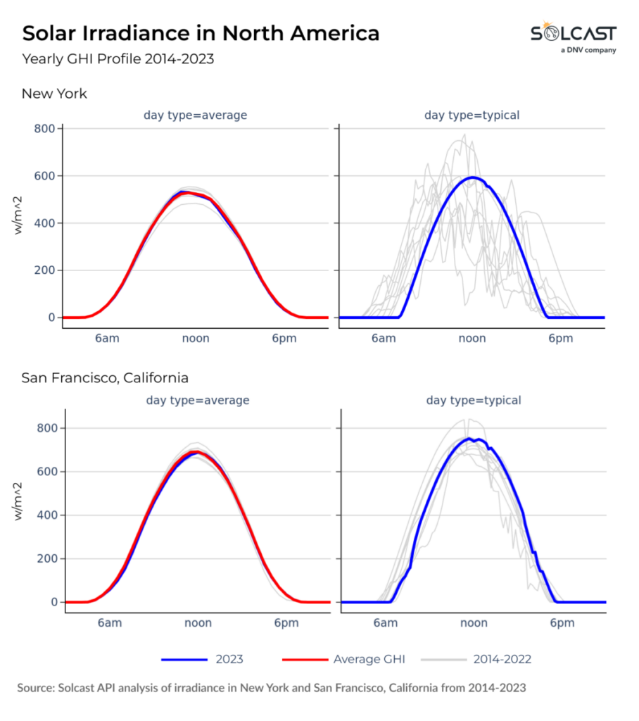 La variabilidad solar interanual alcanza su máximo en Europa, Australia ...